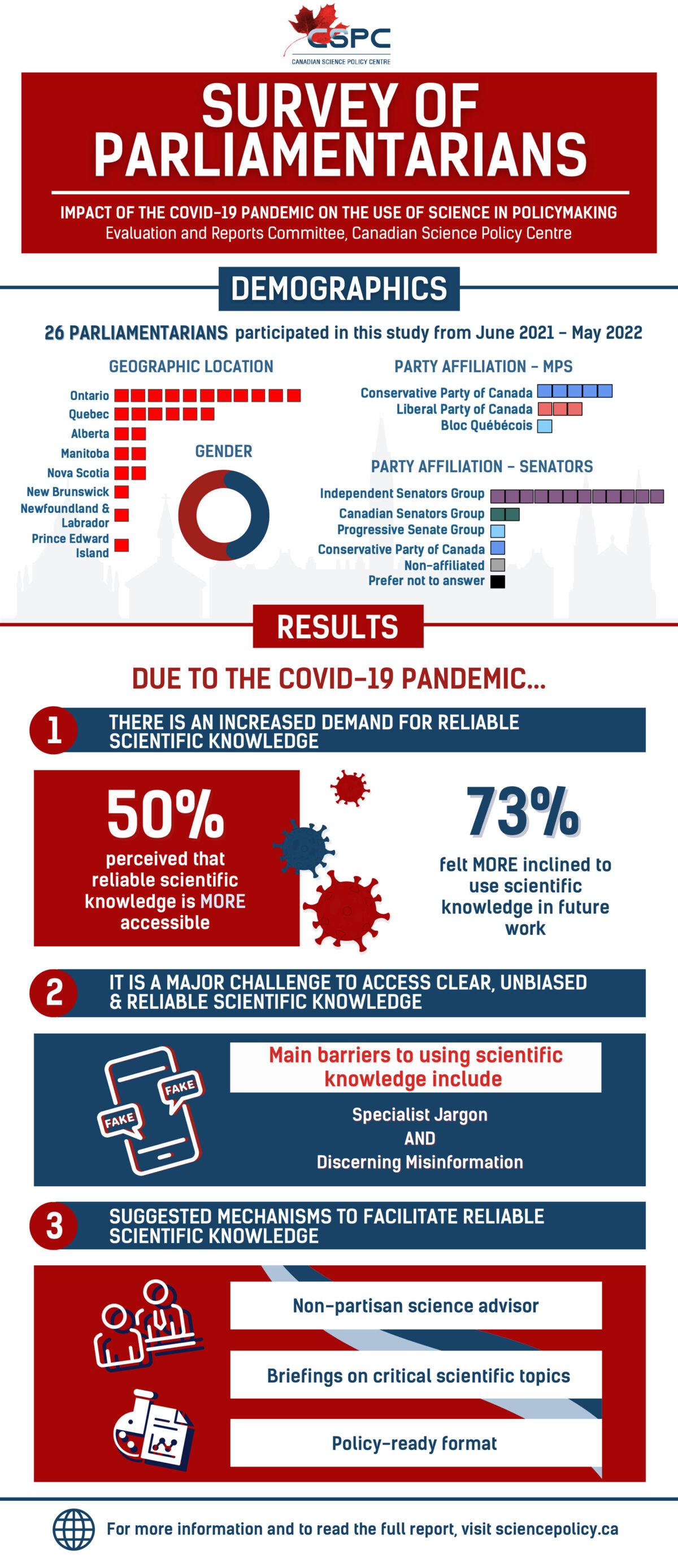 CSPC 2022 Statistics